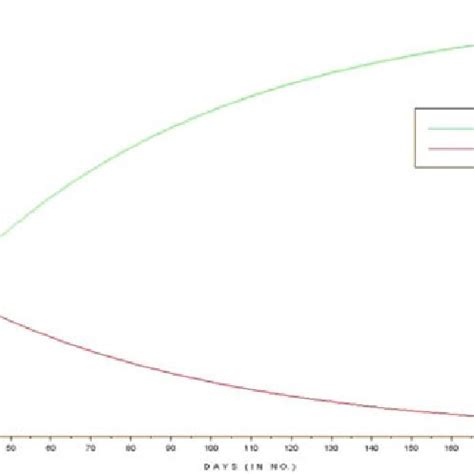 Graphical Representation Of Success And Failure Rate Download Scientific Diagram