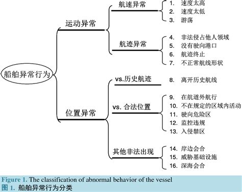 Figure 1 From Abnormal Vessel Behavior Detection Based On Ais Data