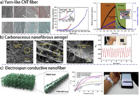 Porous Fiber Based Flexible And Stretchable Piezoresistive Sensors A Download Scientific