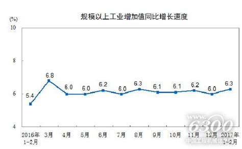 2017年1 2月份规模以上工业增加值增长63 行业分析 资讯中心 工程机械信息网