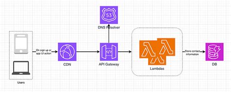 Design A Notification System With Aws Serverless — Notes And Highlights
