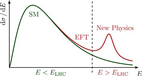 New Physics Effects On High Energy Tails TikZ Net