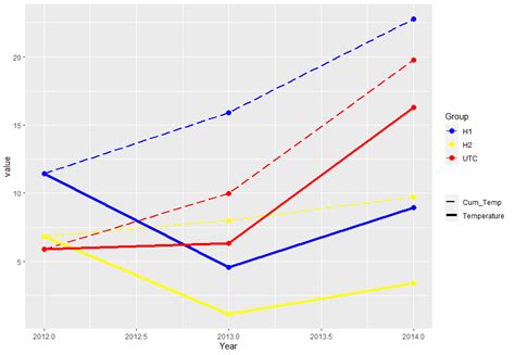 R Show Legend Of Geomline With Many Geom Command In A Single Plot Stack Overflow