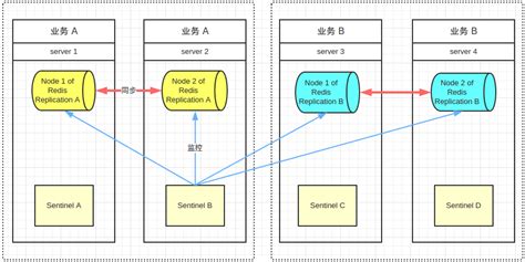 测试 redis replication sentinel python Redis 大象笔记