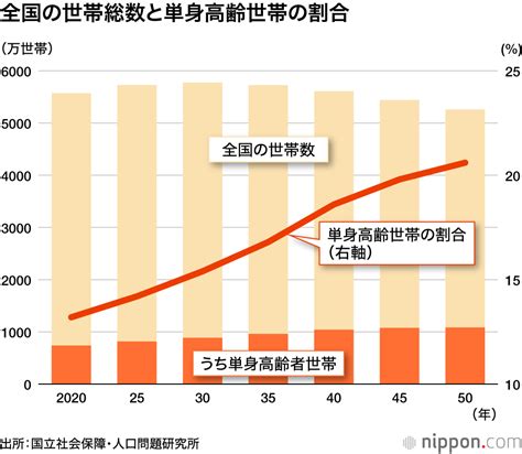 団塊ジュニアが独居老人となる未来 高齢単身世帯が全世帯の2割超に―2050年推計