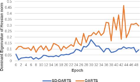 Figure 1 From Improving Differentiable Architecture Search Via Self
