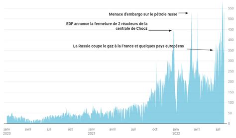 evolution du prix de gros de l électricité Peinture Poinsignion