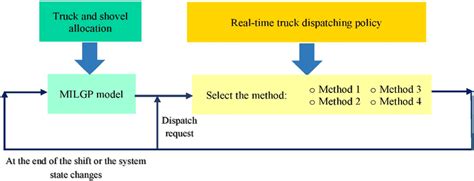The Framework Of The Proposed Multi Stage Approach For The Truck
