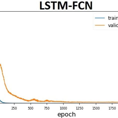 The Loss Value Of Gru Fcn Lstm Fcn And Alstm Fcn Models Over The