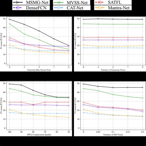 robustness evaluation against four image post processing techniques
