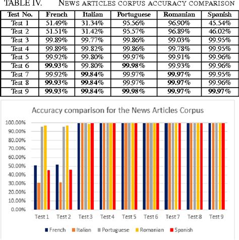 Automatic Language Identification For Romance Languages Using Stop Words And Diacritics