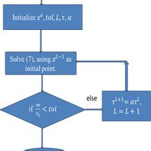 Flowchart Of The CS CR Algorithm Download Scientific Diagram