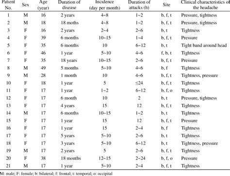 Clinical Features Of Patients With Episodic Tension Type Headache