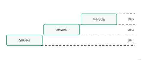 软件架构动态演化