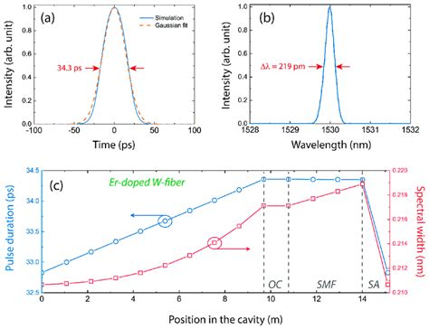 Laser Outputs Calculated For 4 Nj Pulse Energy Pulse Temporal Profile