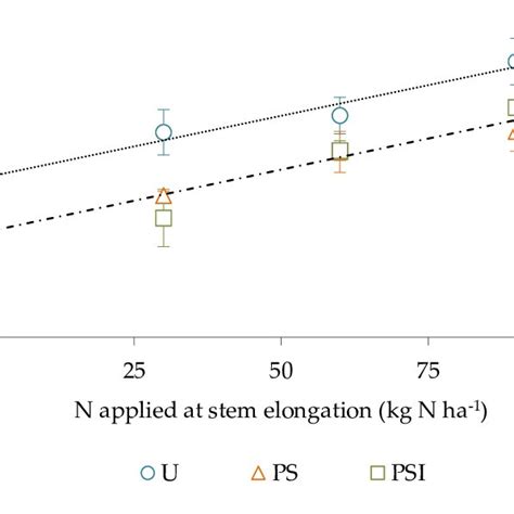 Grain Yield Response Curves Linear Plateau Model To Nitrogen