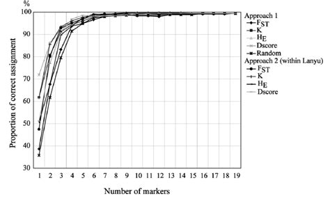 The Results Of Assignment Tests Based On The Bayesian Method Among 14 Download Scientific