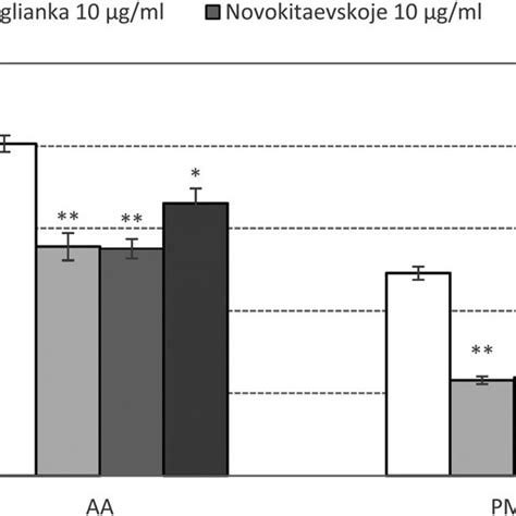 Direct Effects Of Raspberry Pomace Extracts Beglianka And