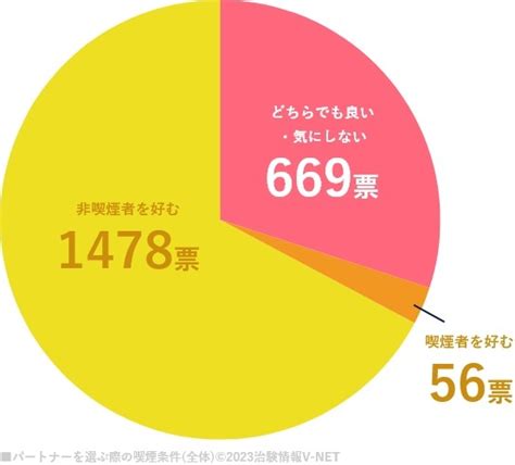 パートナーを選ぶ際の条件…「タバコを吸わない人がいい」約7割｜まいどなニュース