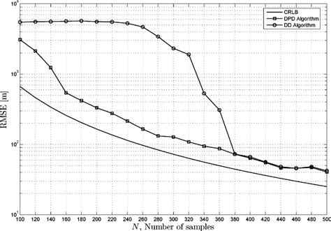 Rmse Of Dpd Dd Crlb Versus The Number Of Samples N Download