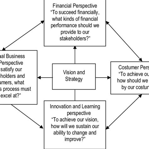 The Balanced Scorecard Source Adapted From Kaplan And Norton 1996 P