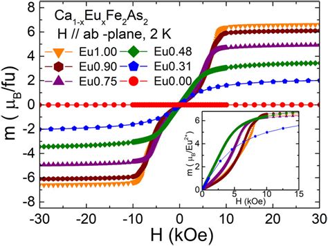 Magnetization Versus Magnetic Field Of Eu1−xcaxfe2as2 Single Crystals