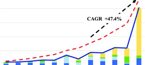 Annual Installed Offshore Wind Capacity Left Axis And Cumulative