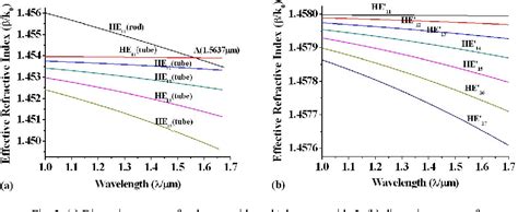 figure 1 from refractive index insensitive temperature sensor based on