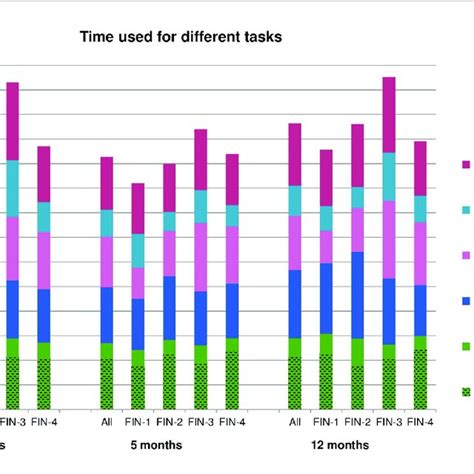 The Observed Time Used For Different Task During 3 5 And 12 Month