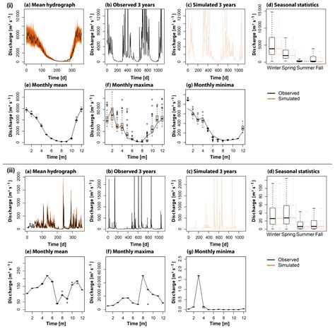 Hess Stochastic Simulation Of Streamflow And Spatial Extremes A