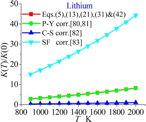 Reduced Isothermal Compressibility Of Saturated Liquid Lithium