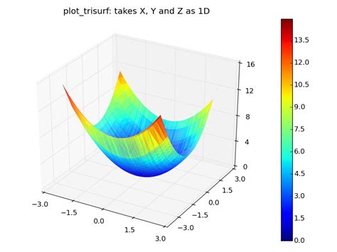 Python Python3plot Fxy Preferably Using Matplotlib Stack Overflow