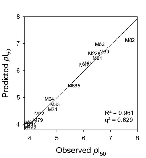 Leave One Out Validation Model Showing The Relationship Between The