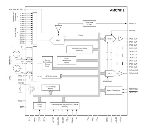 Analog Monitoring And Control Ic With Temperature Sensing Eeweb