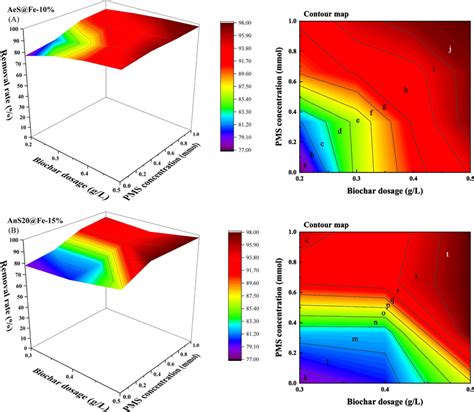 A Three Dimensional Curve And Contour Map For The Effects Of