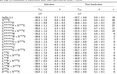 Table 1 From A Mutation In The Intracellular Loop Iii Iv Of Mosquito