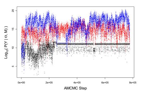 evolution in the likelihood p y Θ m as a function of amcmc step