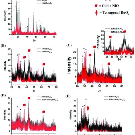 X Ray Diffraction Profiles Of A Sm 2 O 3 And 10nism 2 O 3 B