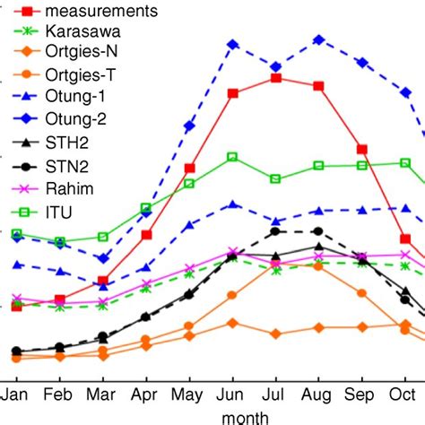 Measurements And Estimated Mean Monthly Values Of The Tropospheric Download Scientific Diagram
