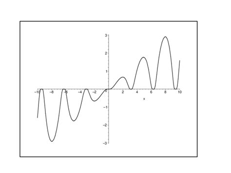 Graph Of F In Problem Download Scientific Diagram