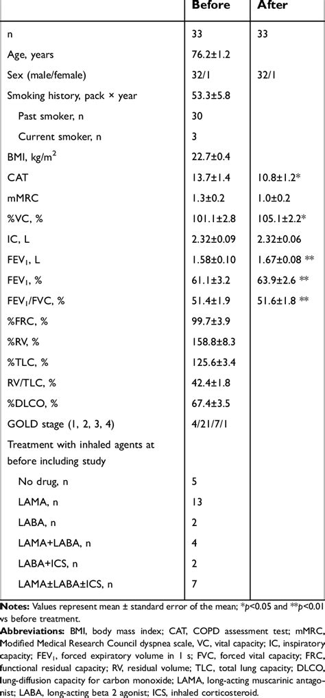 Characteristics Of Patients And Comparison Of Lung Function Before And Download Scientific