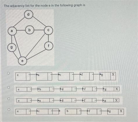 solved the adjacency list for the node e in the following