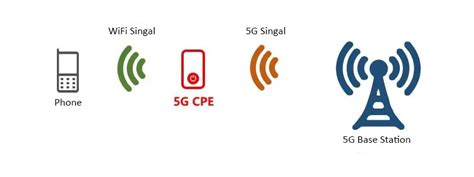 什么是5g Cpe？ 芯德科技