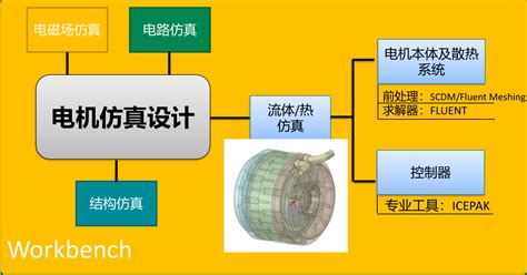 Ansys电机热设计解决方案 知乎