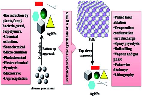Nanoparticles Synthesis