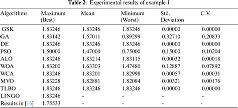 Gaining Sharing Knowledge Based Algorithm For Solving Stochastic