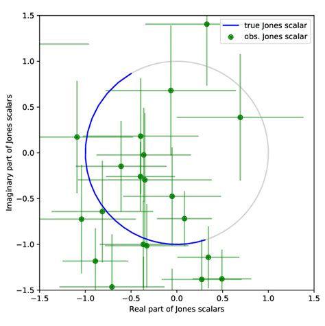 simulated real and imaginary components of noisedominated jones scalars