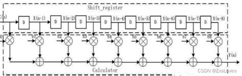 Verilog典型电路设计之fir滤波器的设计】】fir滤波器内部电路 Csdn博客