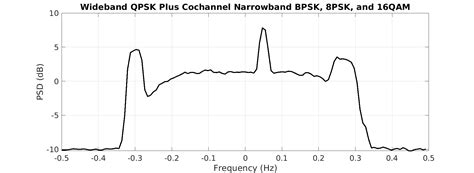 Matlabs Ssca Commp Ssca M Cyclostationary Signal Processing