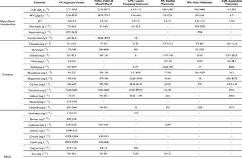 Physical Chemical Composition Of Agro Industrial Effluents That Are